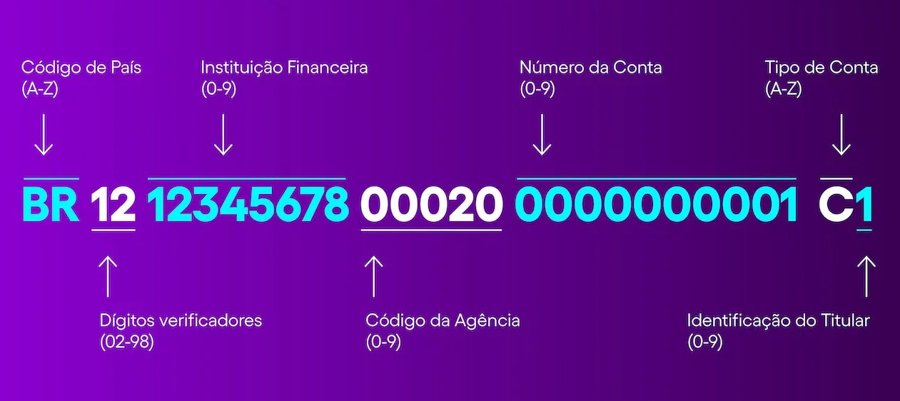 IBAN Nubank: você viu esse código? Entenda o que é